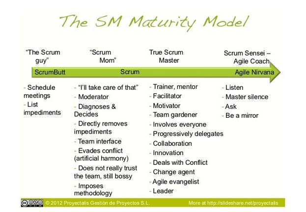 Agile Scrum Maturity Model