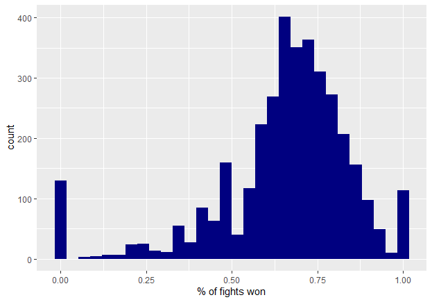 Do MMA fighters with longer arms win more fights? (Part 3) | by Thomas ...
