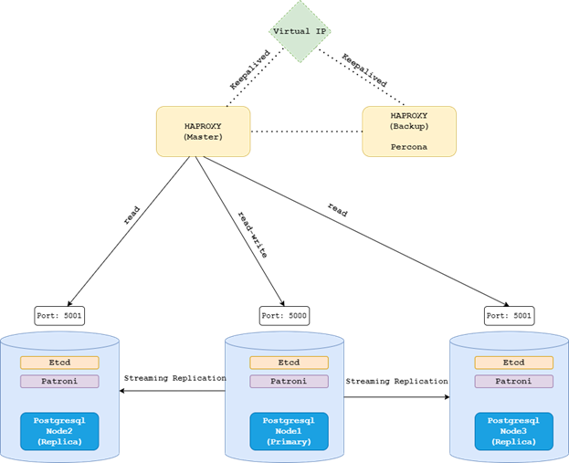 Postgresql Ha Architecture Patroni Haproxy Architecture By Mahmut Can Uçanefe Medium