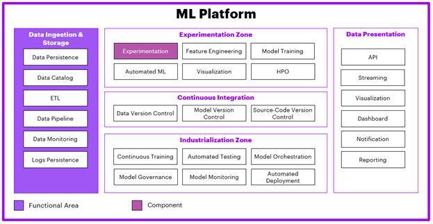 ML platform — How can you assess the distinct capabilities of platforms ...