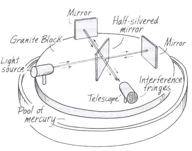 Michelson-Morley experiment. Michelson Morley experiment | by Muhammad ...