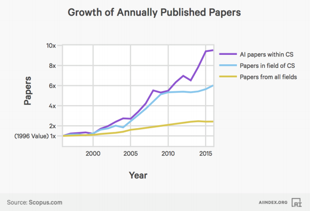 Hype or Hypergrowth? 11 Charts That Showcase The Speed of AI ...