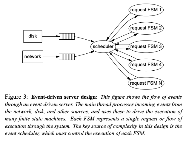 Server Architectures Overview Series (2): Event-Driven Architecture ...