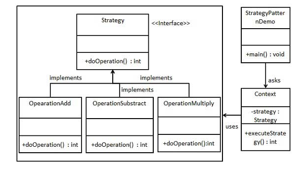 Strategy Design Pattern. In this article we are implementing… | by ...