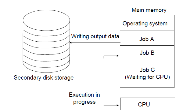 Multiprogrammed and Multitasking Operating system | Operating System ...