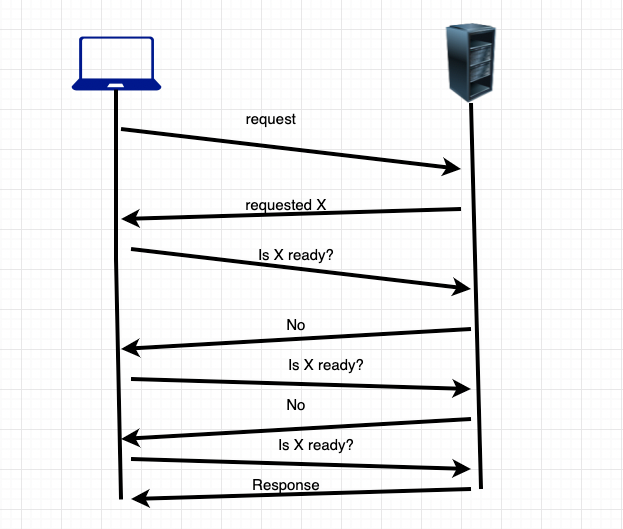 Design patterns for backend communication | by naik.kartik | Medium
