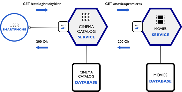 Implementasi Micro-Services Menggunakan Node Js (Express Js dan Mongodb) | by Salman | Medium