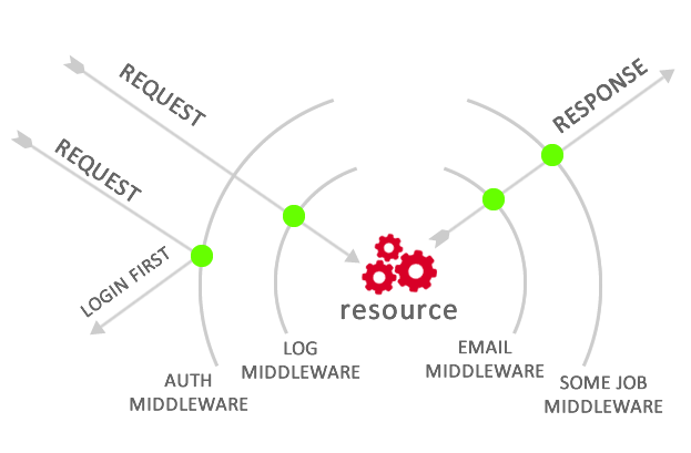 What is Middleware in .Net Core and How it works ? | by Meleknur ...