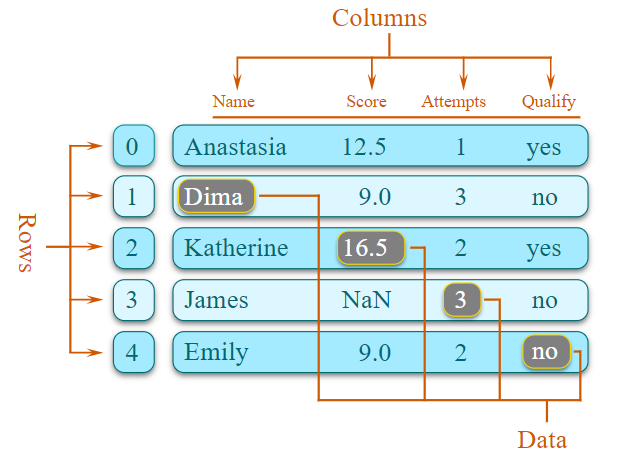 Pandas — 01 — Como Criar Um Dataframe Com Pandas E Python By Luan