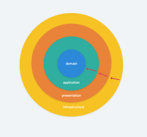 Build error-handling classes for DDD and Clean Architecture with Typescript | by tuananhhedspibk ...