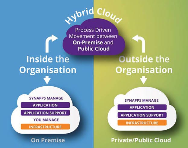 On-Premise vs Off-Premise in IT Services | by Atharva Kulkarni | Medium