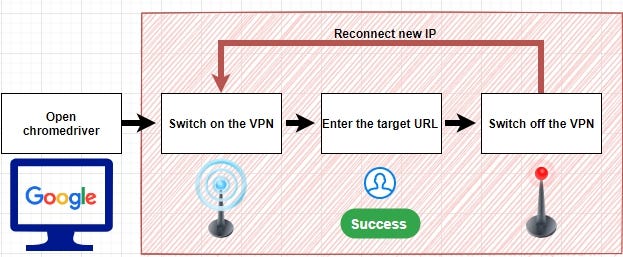 [Python]Selenium+Google VPN套件呈現自動變換IP位置 | by Jared Zhang | Medium