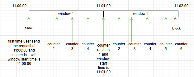 Fixed Window Rate Limiting implementation in Java | by Anil Goyal | Medium