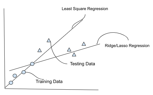 Understanding Ridge and Lasso Regression | by Jayanta Parida | Medium