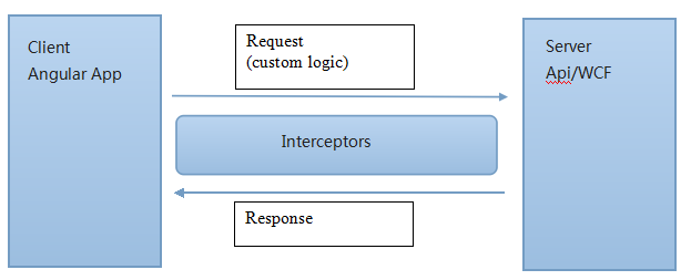 Working with HTTP INTERCEPTORS angular | by Aelafseged | compute and beyond | Medium