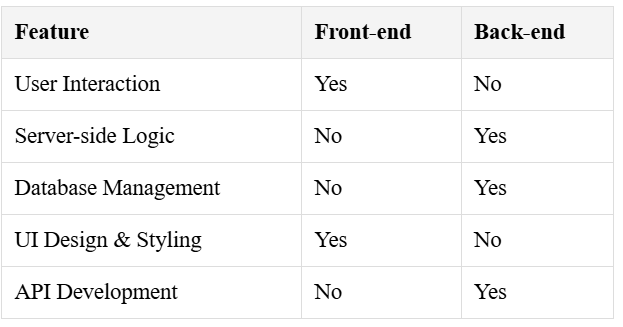 Understanding Front-end and Back-end Development: A Complete Guide | by ...