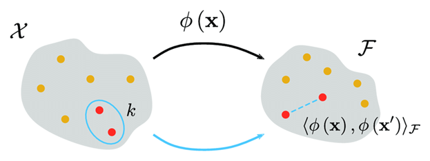 UNDERSTANDING THE KERNEL TRICK. INTRODUCTION: - | by Abhishek Gajawada ...