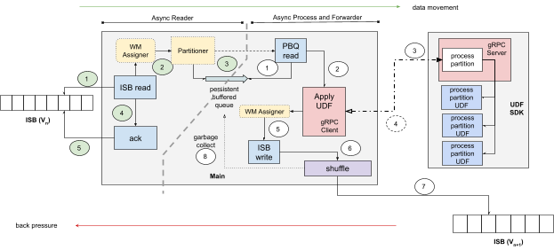 Numaflow v0.7 with MapReduce!. Numaflow v0.7 introduces one of the… | by Vigith Maurice | numaproj