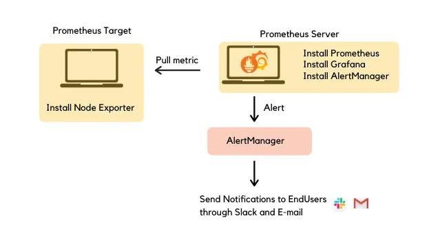 Install Prometheus+Grafana+NodeExporter+AlertManager | by Iqbal Hossain | Medium