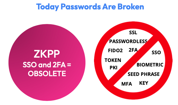 Password Based Authentication Is Broken By Dylan Rosario Medium