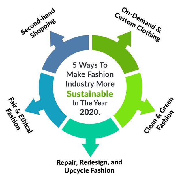 The changing of consumer preferences and Fast Fashion brand. | by ...