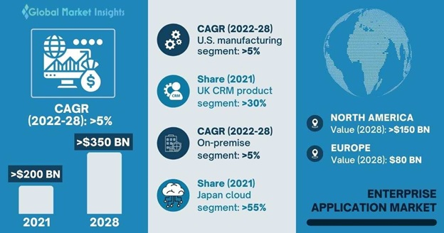 Enterprise Application Industry Trends, Segmentation and Registering a ...