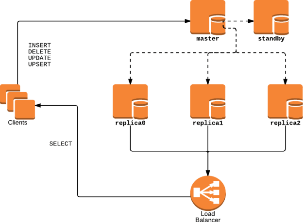 Scaling PostgreSQL: load balancing and healthchecks | by Thumbtack Engineering | Thumbtack ...