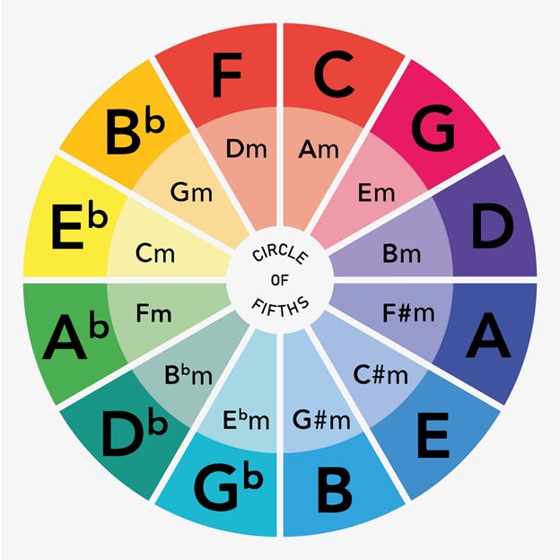 Understanding Music Theory: The Foundation of Emotion in Music | by ...