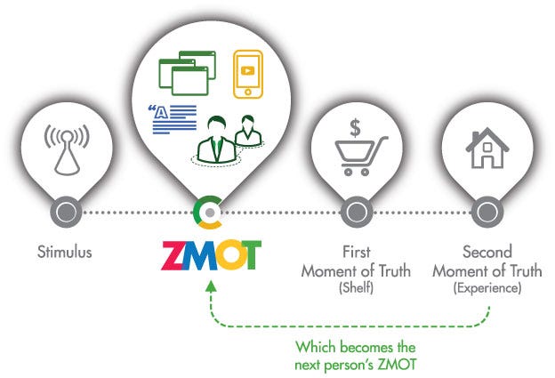 WTF is ZMOT?!. First things first: I wrote this blog 2… | by Fist of ...