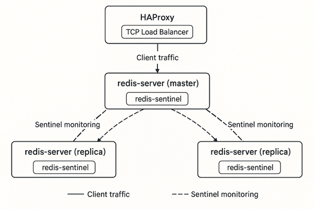 Setting Up Haproxy With Redis Sentinel For High Availability On Microk8s Kubernetes By