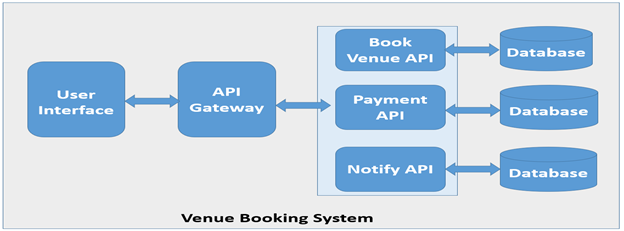 Distributed Transaction Management in Microservices World | by Deepak ...