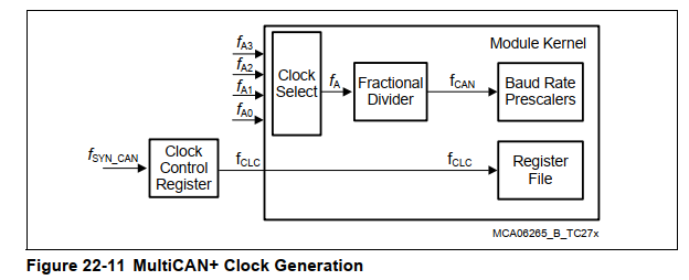 46. Let’s take a closer look at CAN clock settings, Baud Rate, and ...