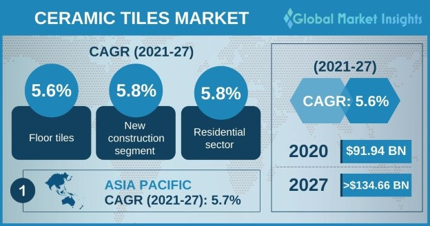 Ceramic Tiles Industry Predicted to Witness Steady Growth | by Abhigmi ...
