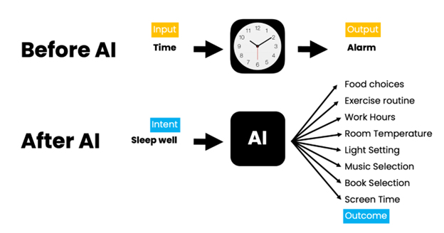Human-centered AI: Designing useful and purposeful AI for enterprises ...