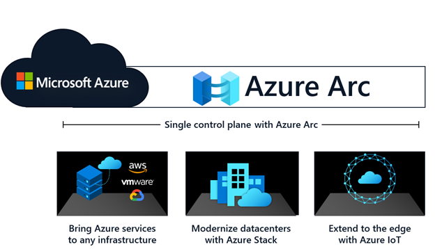 Implementing On-Premises Servers into Microsoft Azure Arc | by Harsh ...