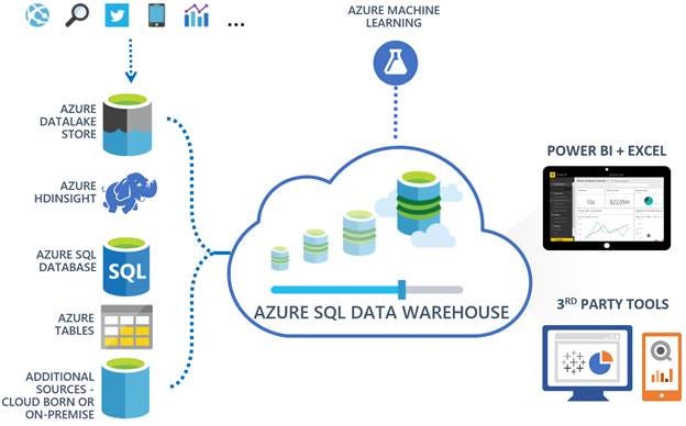 The best way to develop data warehousing using Microsoft azure | by ...