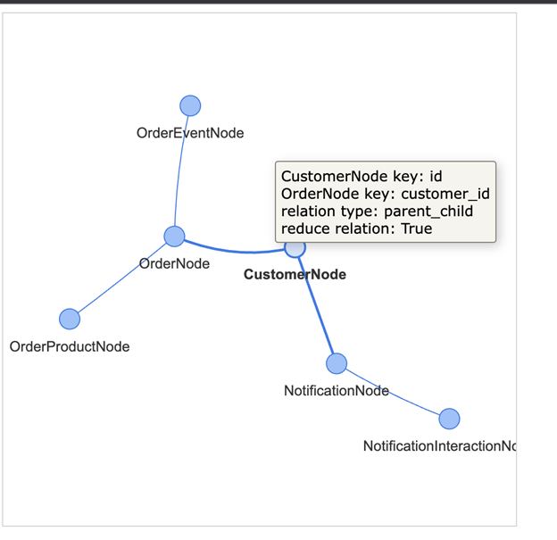 Using Graphs for Feature Engineering, Prompt Fine-Tuning for Generative AI, and Confident Data ...