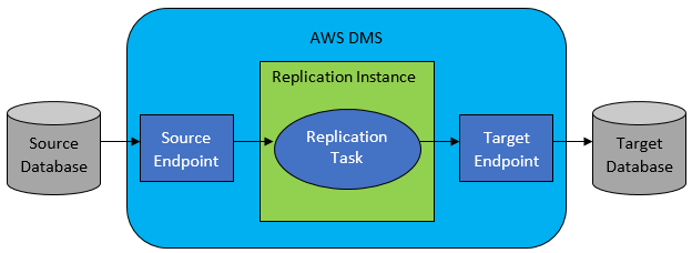 Migrating PostgreSQL databases using AWS DMS | by Vineet Naik | helpshift-engineering | Medium