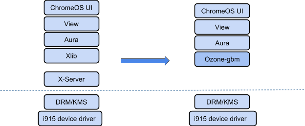 Using the Chrome OS* graphics stack on Intel-based Linux* desktops | by ...