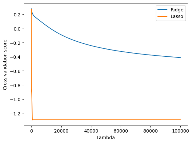 Reguralization in Linear Regression | by Rishi solapure | Medium