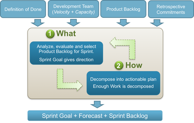 [Scrum Framework] Sprint Planning là gì? | by Khoa Doan | Scrumviet.org ...