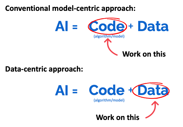 Data-Centric AI Approach vs Code Centric AI Approach | by Karimkhan ...