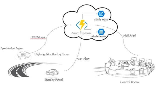 Understanding Azure Functions | by Harsh Bakshi | Medium