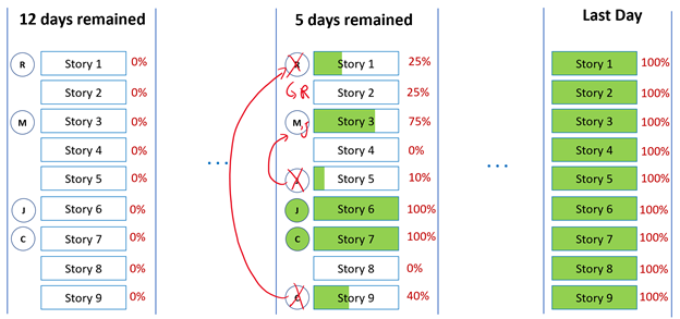 Decoding the Daily Scrum event. As a Scrum team member or other manager ...