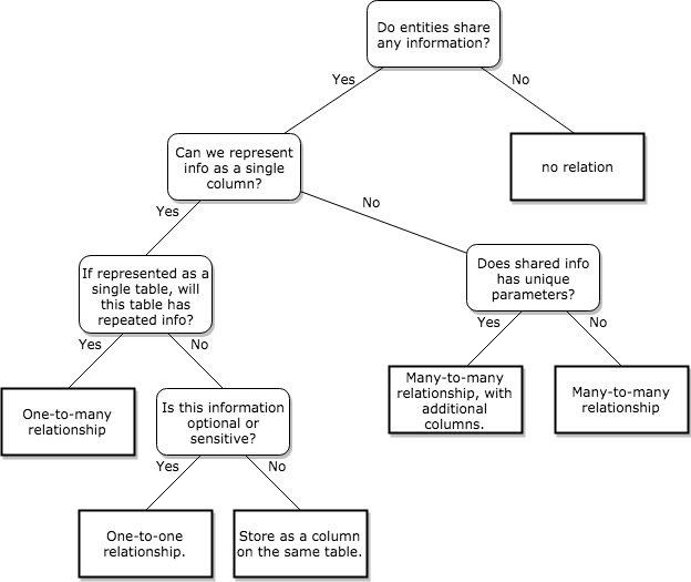 Designing relational database: how to create relations? | by Alexander ...