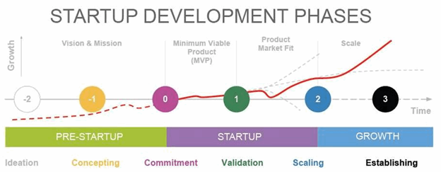 Evolução de uma startup: quando o adolescente se torna adulto… | by ...