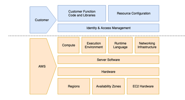 Serverless Security Challenges and Countermeasures | by Abdirahman ...