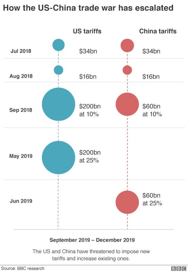 USA vs China Trade war is still raging | by Andris Prindulis | Medium