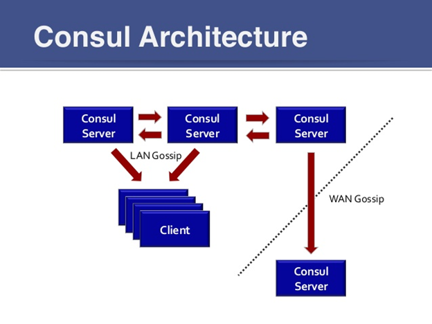 Consul Management. Öncelikle consul’un ne olduğundan biraz… | by Erdem ...
