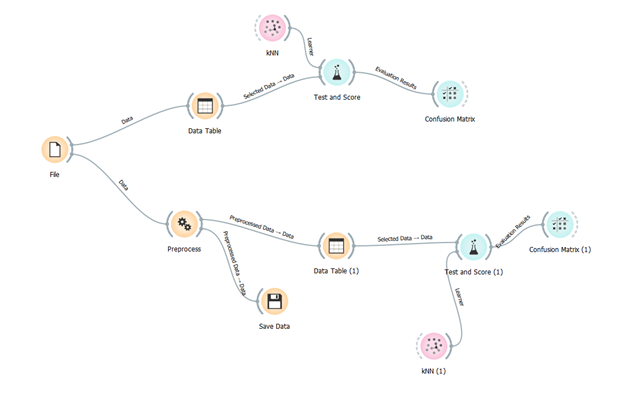 Dataset Description Using Orange tool and Generate the Dashboard of ...